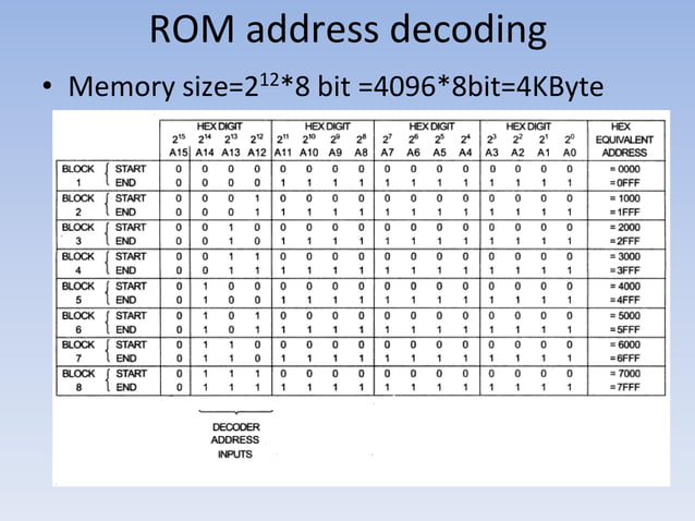 address decoding.pdf | Computing | Technology & Computing