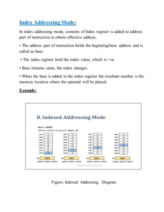 Different types of Addressing.cao