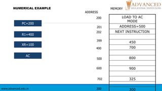 Addressing modes | PPTX
