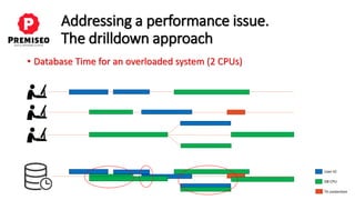 Oracle Database : Addressing a performance issue the drilldown approach | PPT