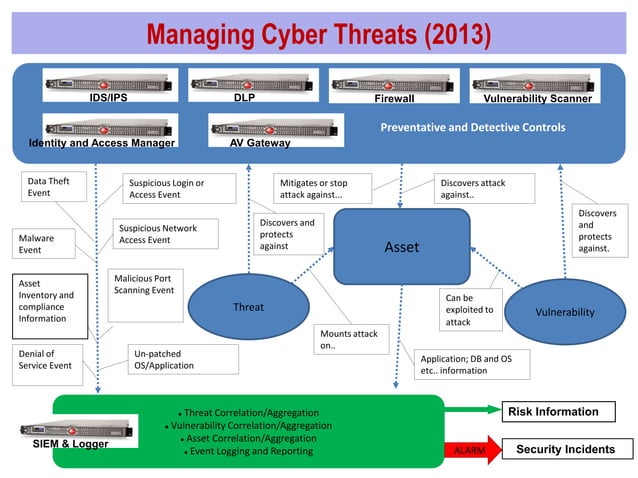 Big Data Analytics for Cyber Security: A Quick Overview | PPTX | Internet | Computing