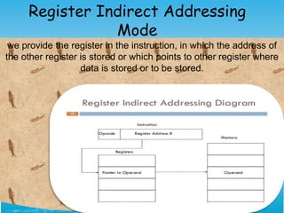 Addressing mode | PPTX