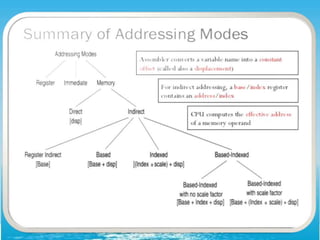 Addressing mode | PPTX