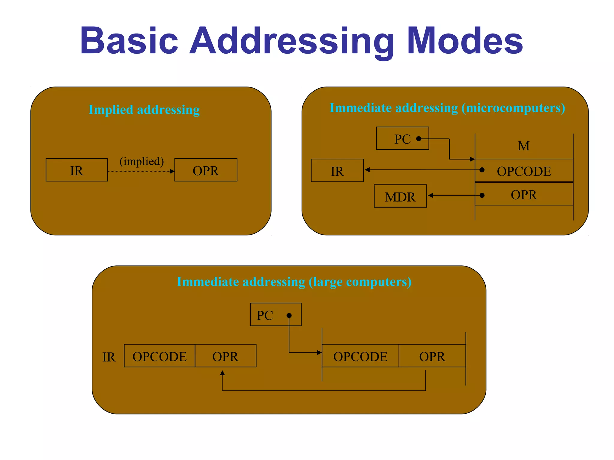 Addressing modes | PPT