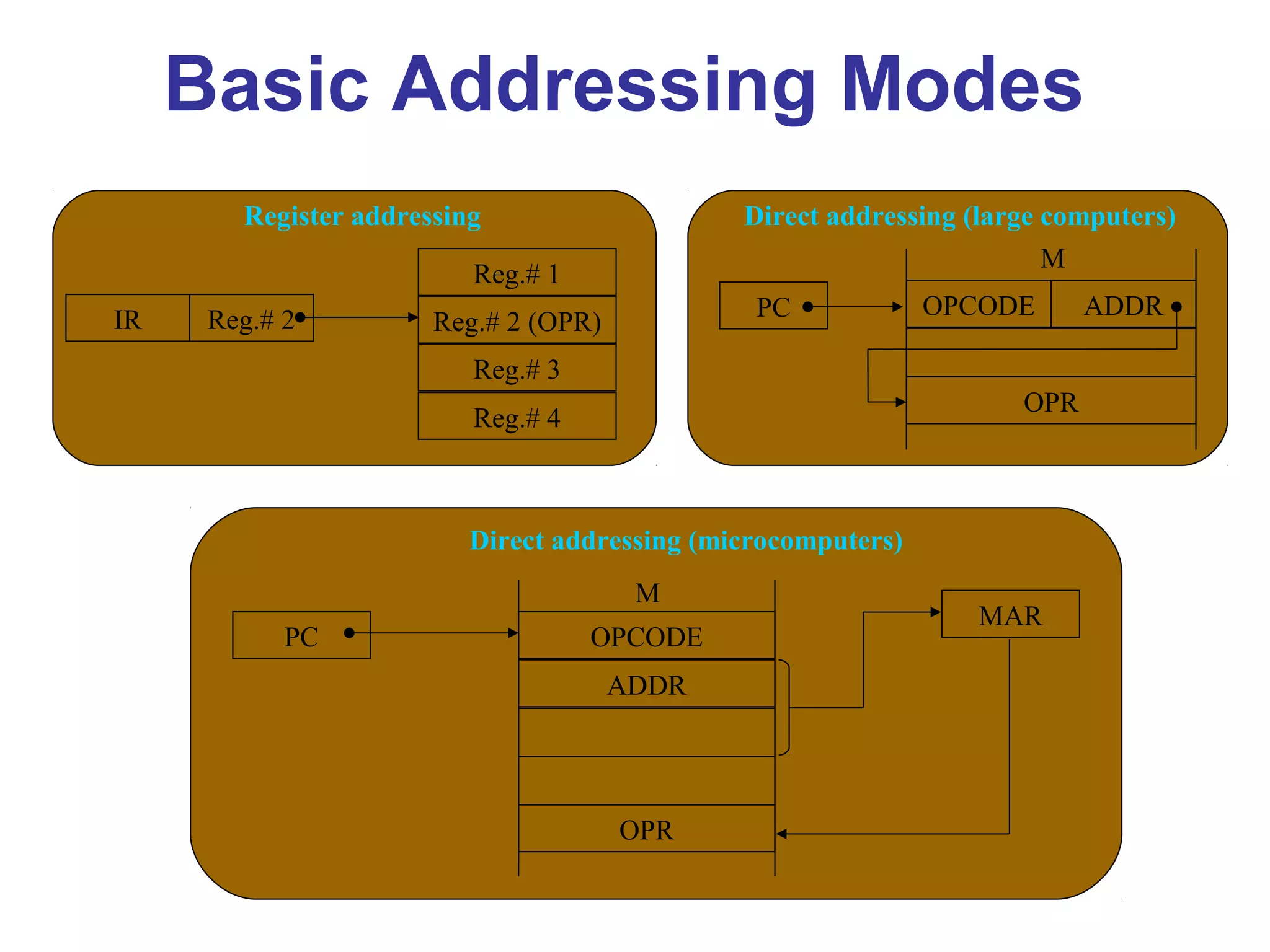 Addressing modes | PPT