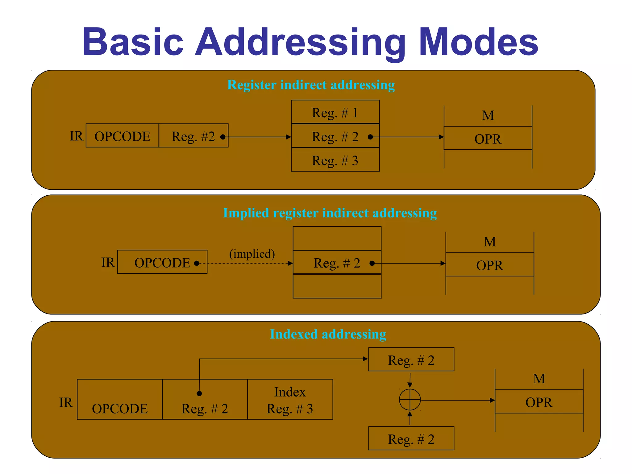 Addressing modes | PPT