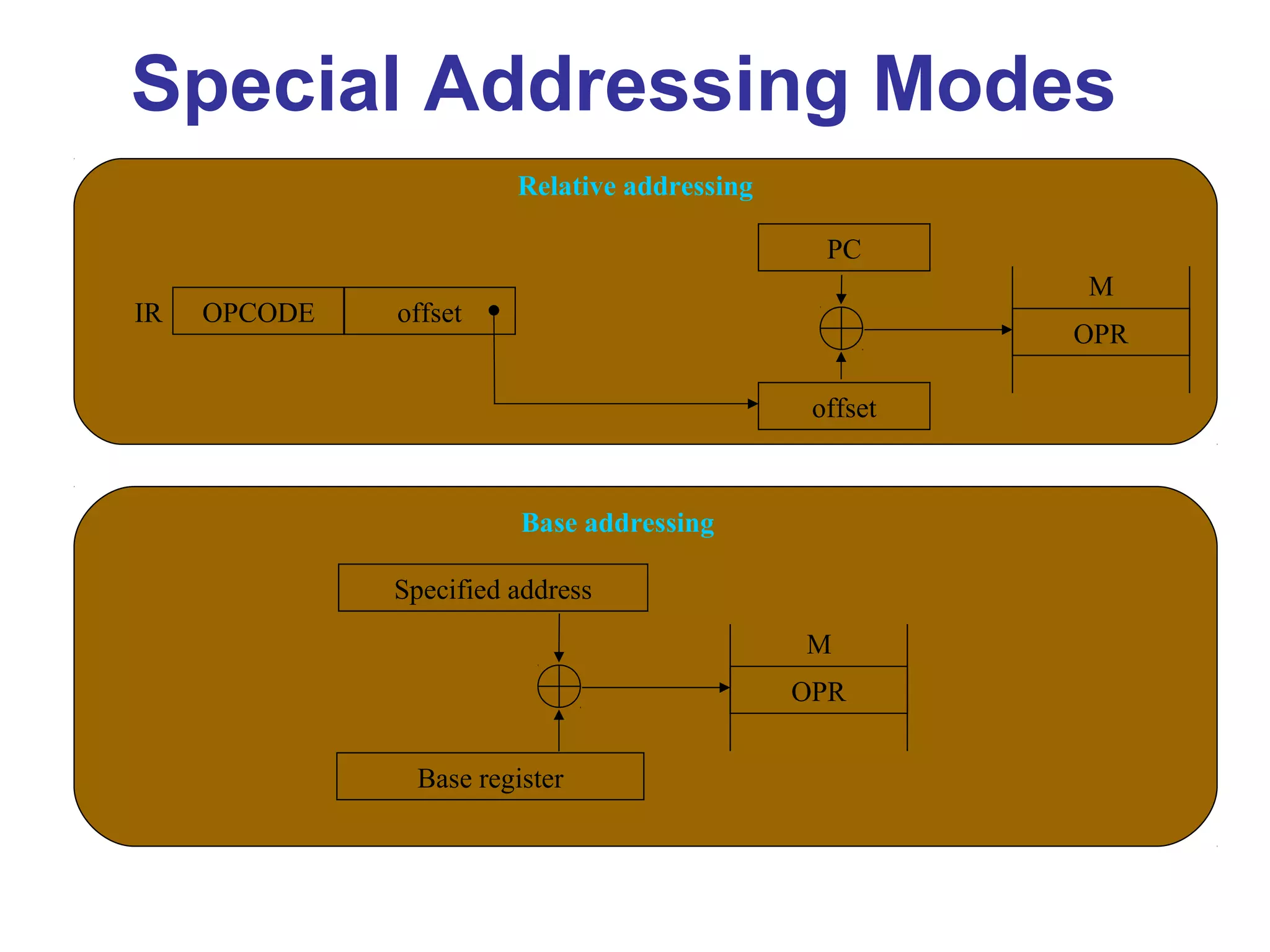 Addressing modes | PPT