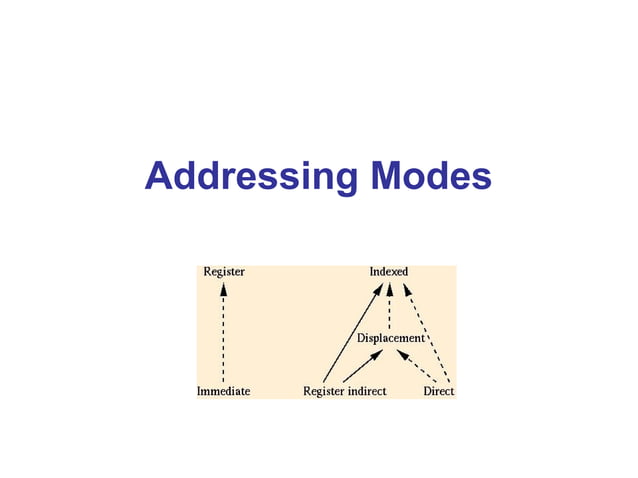 Addressing modes | PPT | Computing | Technology & Computing
