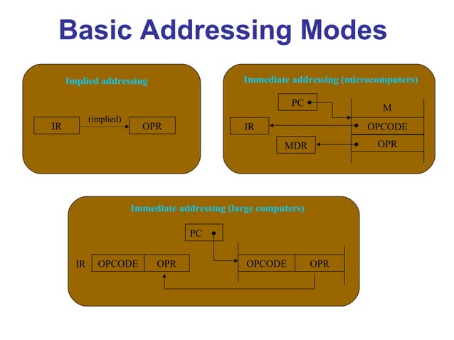 Addressing modes | PPT | Computing | Technology & Computing