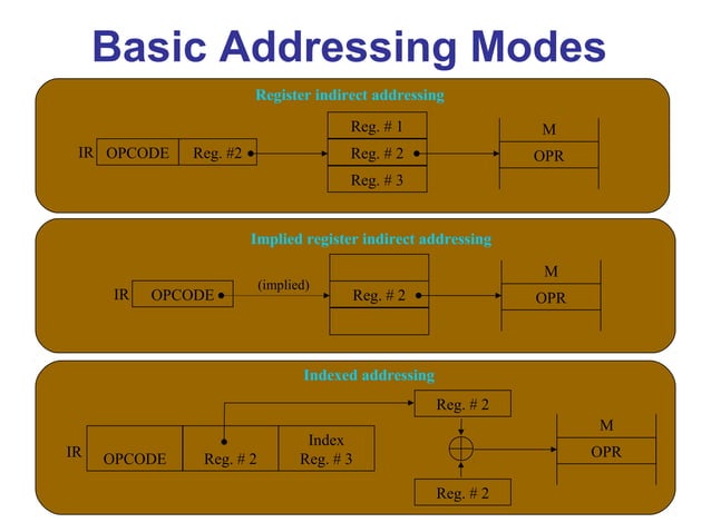 Addressing modes | PPT | Computing | Technology & Computing