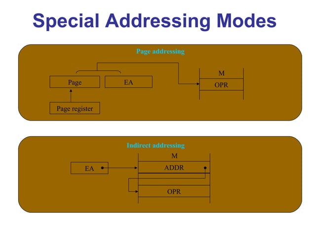 Addressing modes | PPT | Computing | Technology & Computing