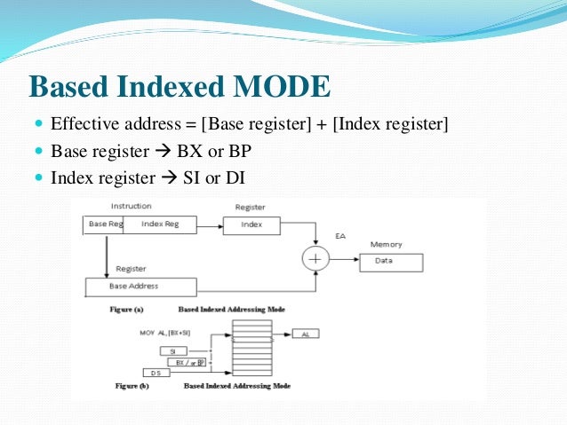 Addressing Modes