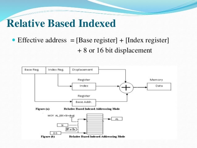 Addressing modes Addressing modes