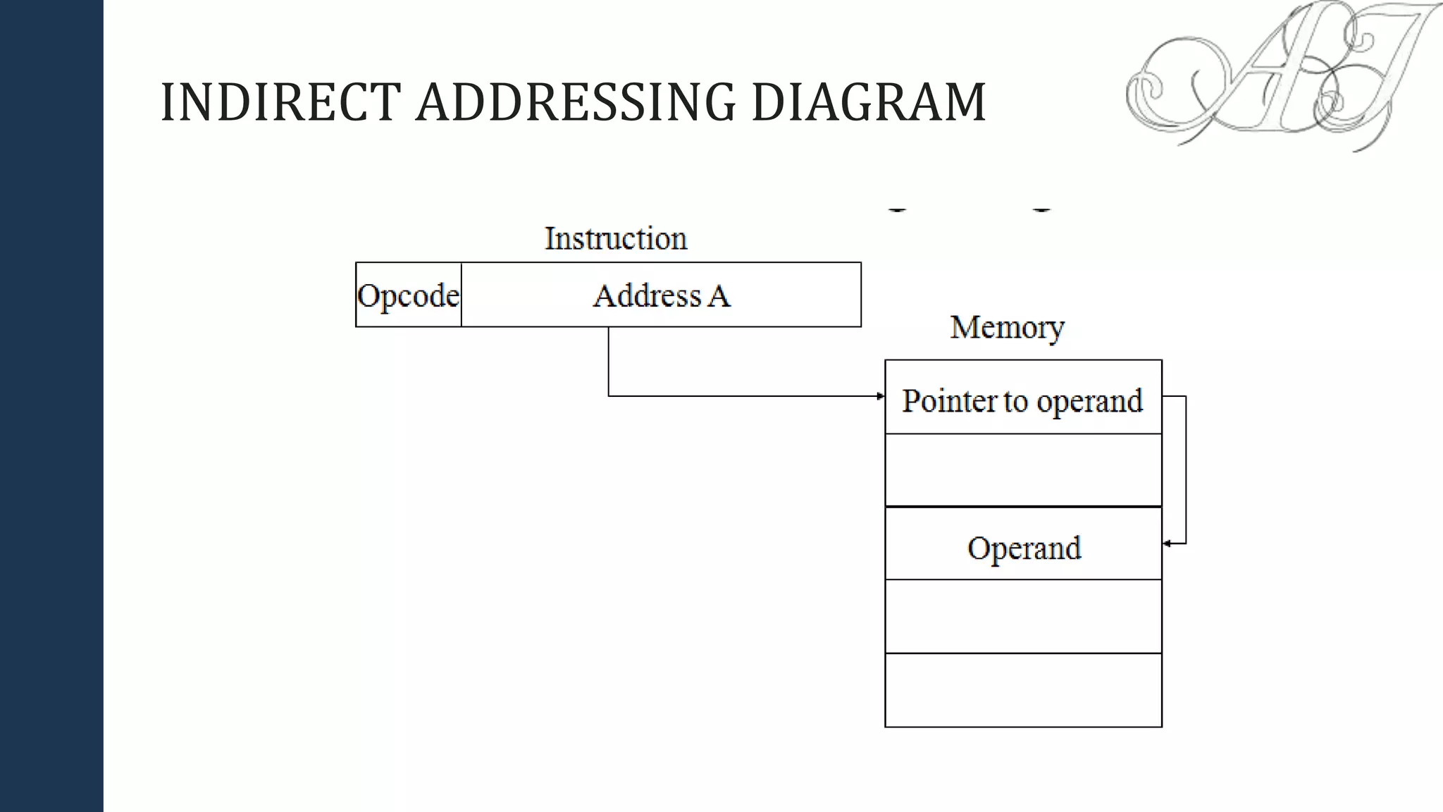 Addressing modes | PPTX
