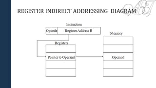 Addressing modes | PPTX