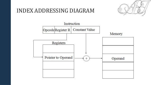 Addressing modes