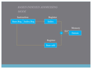 Addressingmodes | PPTX