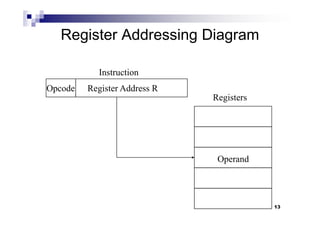 Addressing modes/Addressing Mode with illustration/ Addressing mode in ...