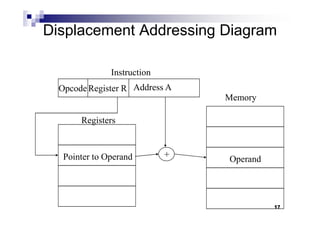 Addressing modes/Addressing Mode with illustration/ Addressing mode in ...