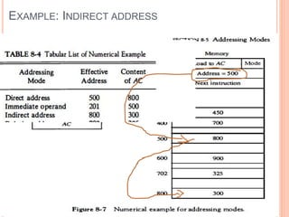 Addressing modes | PPT