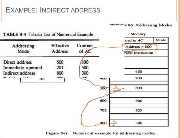 Addressing modes | PPT