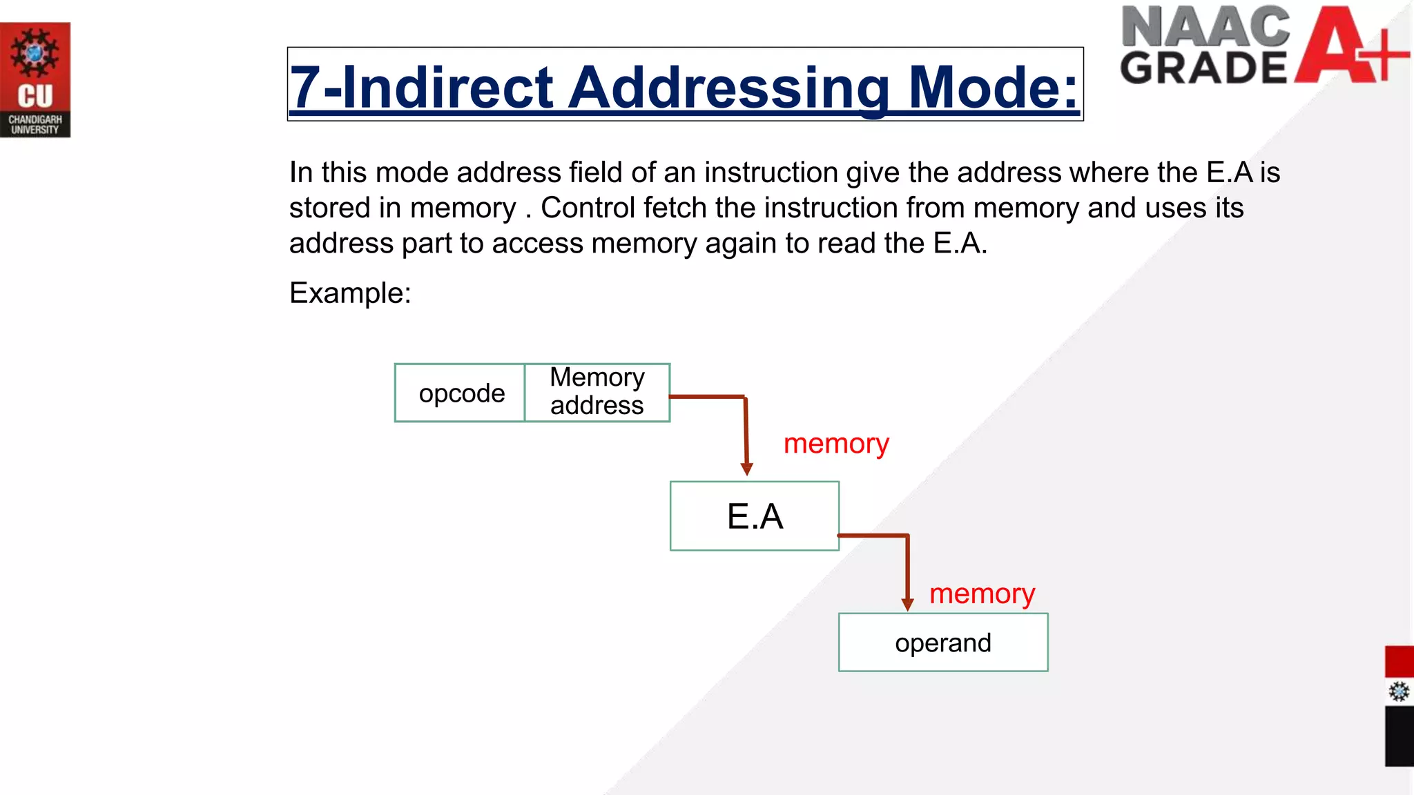 ADDRESSING MODES.pptx