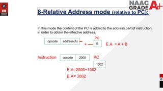 ADDRESSING MODES.pptx