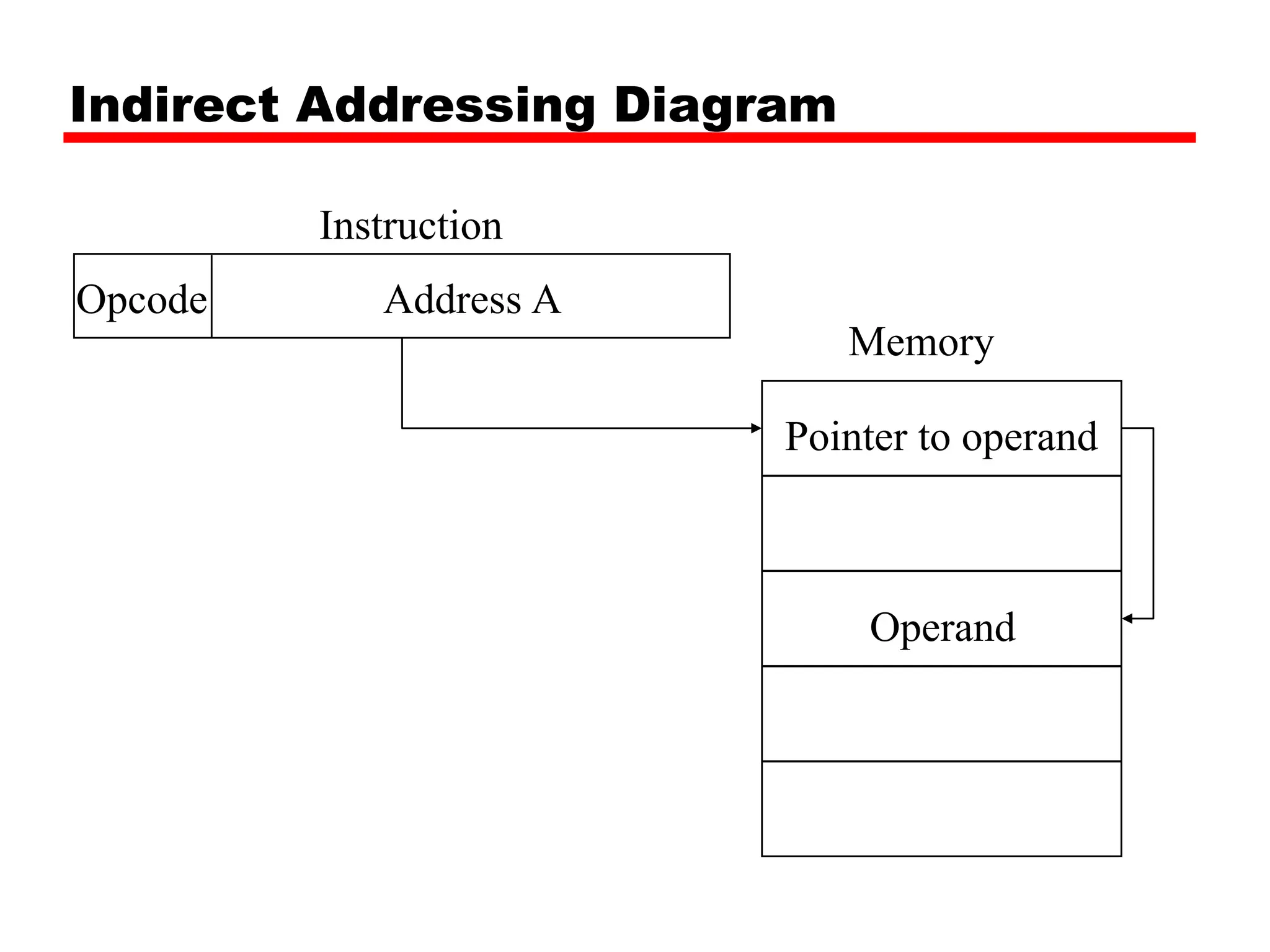 Digital principles and computer organisation -Addressing modes.ppt