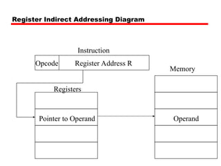 Digital principles and computer organisation -Addressing modes.ppt