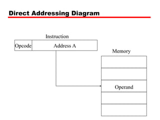 Digital principles and computer organisation -Addressing modes.ppt