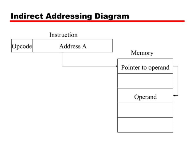 Digital principles and computer organisation -Addressing modes.ppt