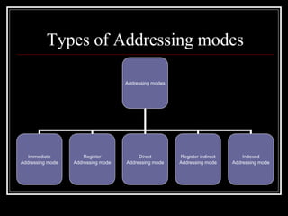 addressingmodes8051.ppt