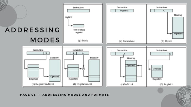 Addressing Modes and Formats.pdf | Programming Languages | Computing