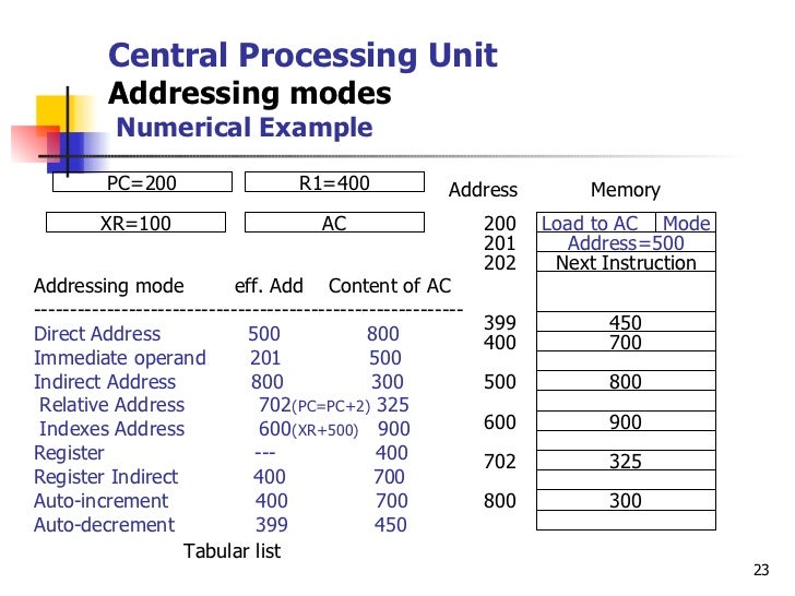 Addressing Modes (detailed Data Path)