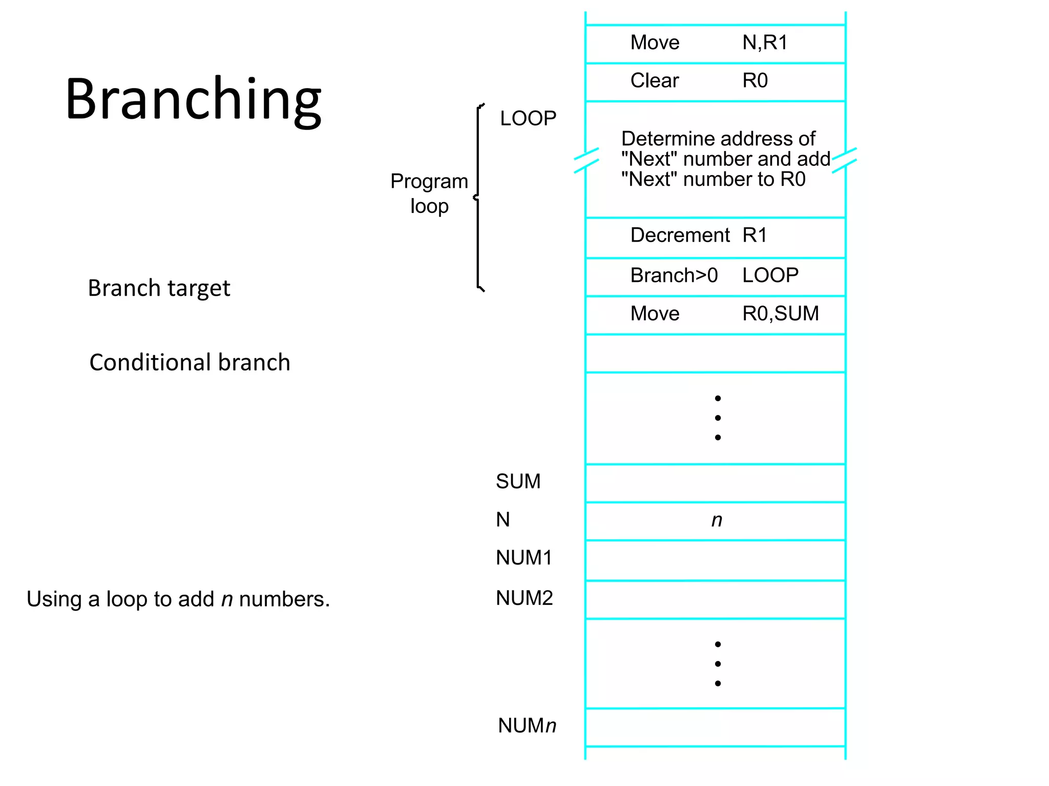 Addressing Modes Examples And Subroutines Ppt
