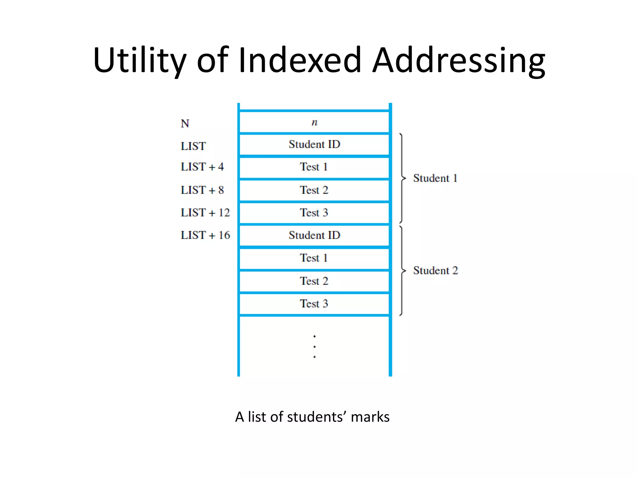 Addressing Modes Examples And Subroutines Ppt