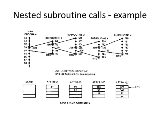 Addressing modes examples and subroutines | PPT