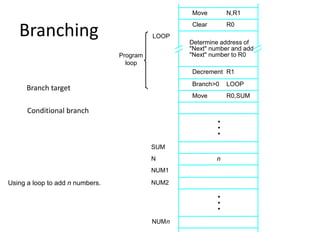 Addressing modes examples and subroutines | PPT