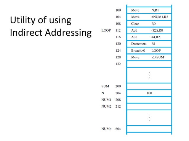 Addressing modes examples and subroutines | PPT