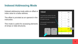 Addressing Modes I&#039;m Computer Organization And Architecture.pptx ...