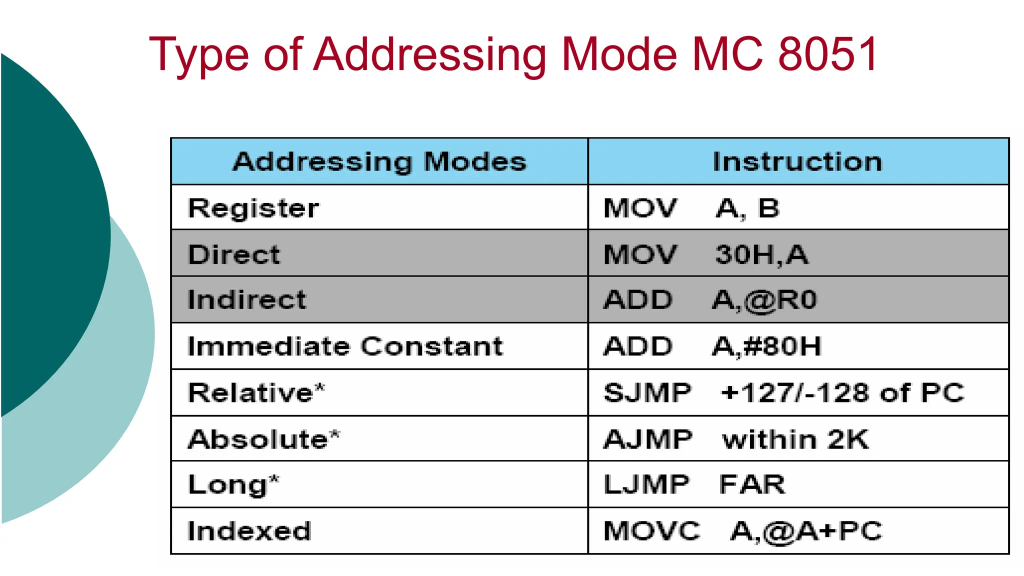 A Comprehensive Guide to 8051 Microcontroller Addressing Modes and Instructions | PDF