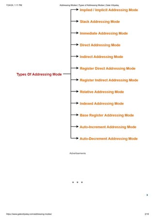 Addressing Modes _ Types of Addressing Modes _ Gate Vidyalay.pdf