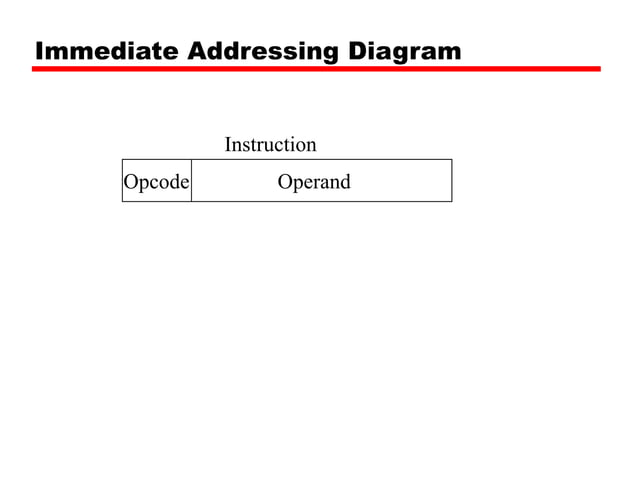 Addressing Modes In Computer Architecture Ppt Programming Languages Computing