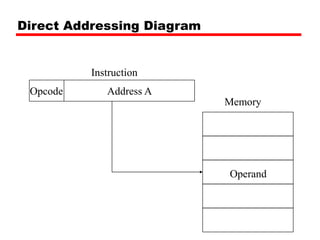 Addressing Modes In Computer Architecture | Ppt