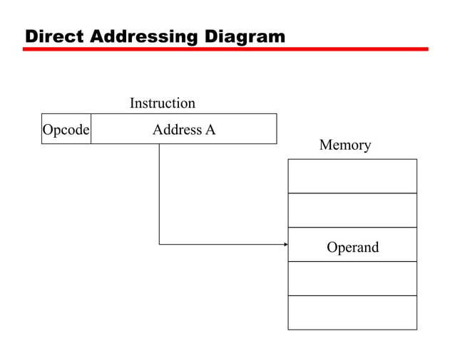 Addressing Modes In Computer Architecture Ppt Programming Languages Computing