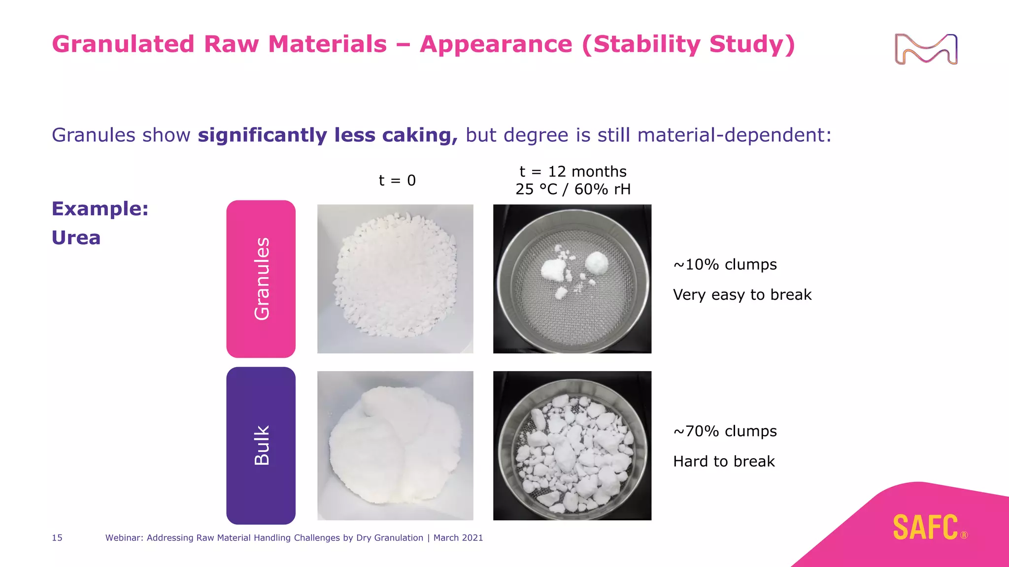 Addressing Raw Material Handling Challenges by Dry Granulation | PDF