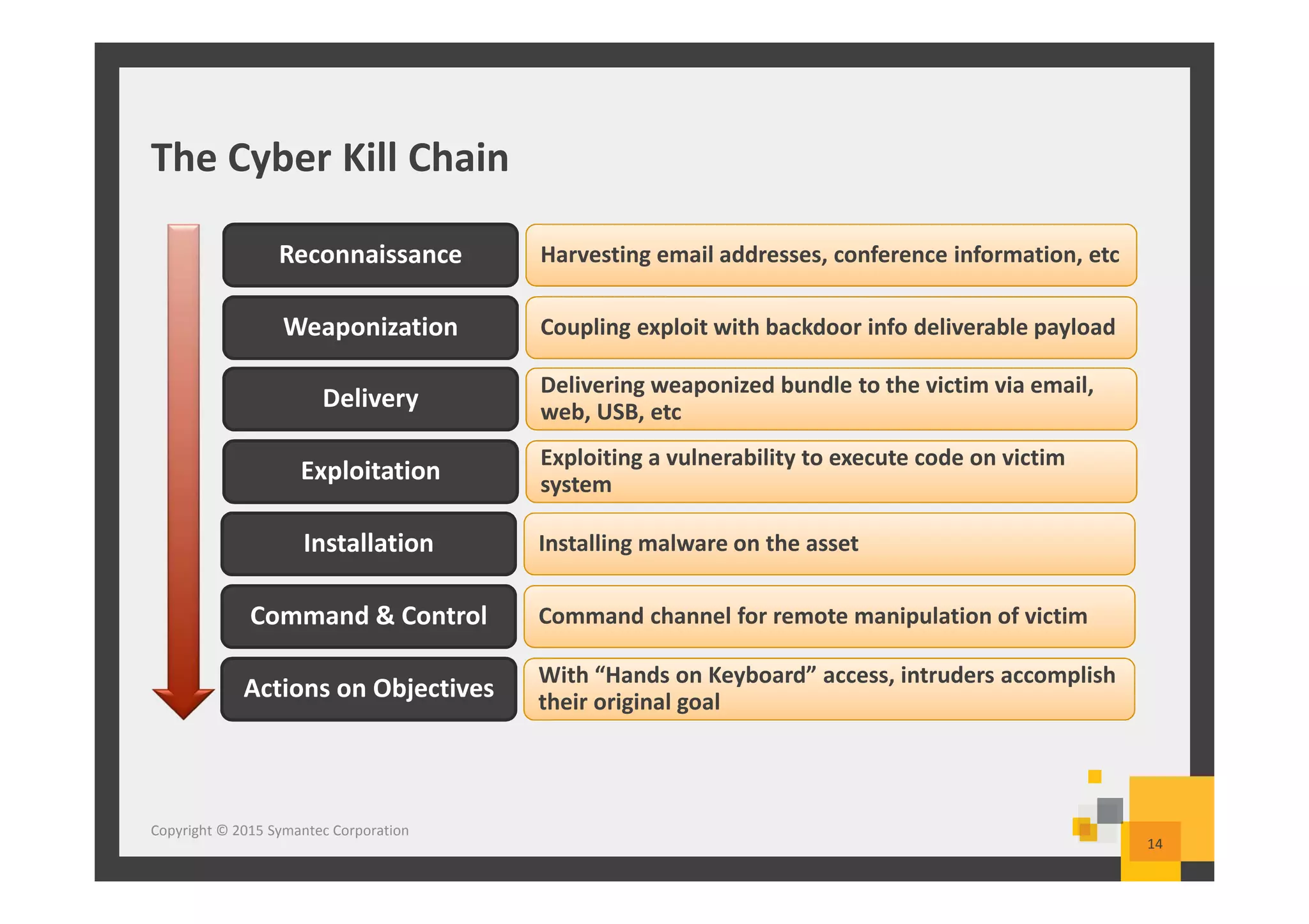 Addressing the cyber kill chain | PDF