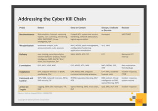 Addressing the cyber kill chain | PDF