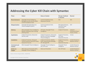Addressing the cyber kill chain | PDF