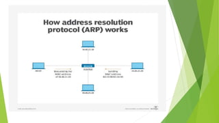 Address Resolution Protocol.pptx